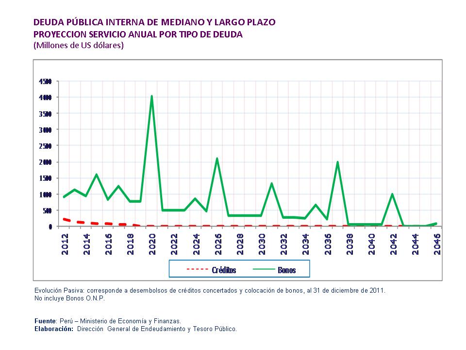 Deuda Interna: Al 31 de Diciembre de 2011
