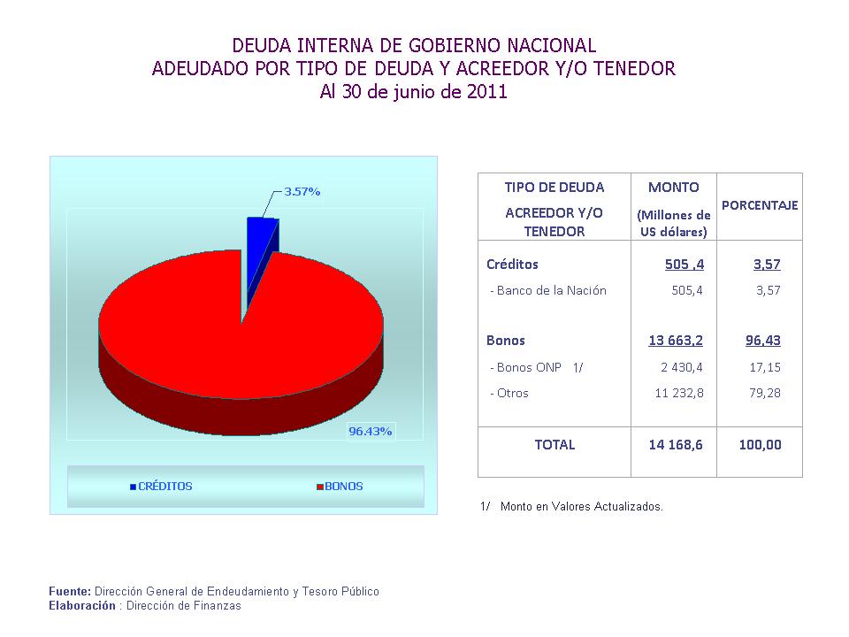 Deuda Interna: Al 30 de Junio de 2011