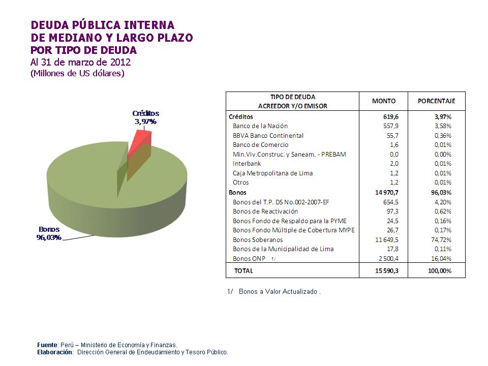 Deuda Interna: Al 31 de Marzo de 2012