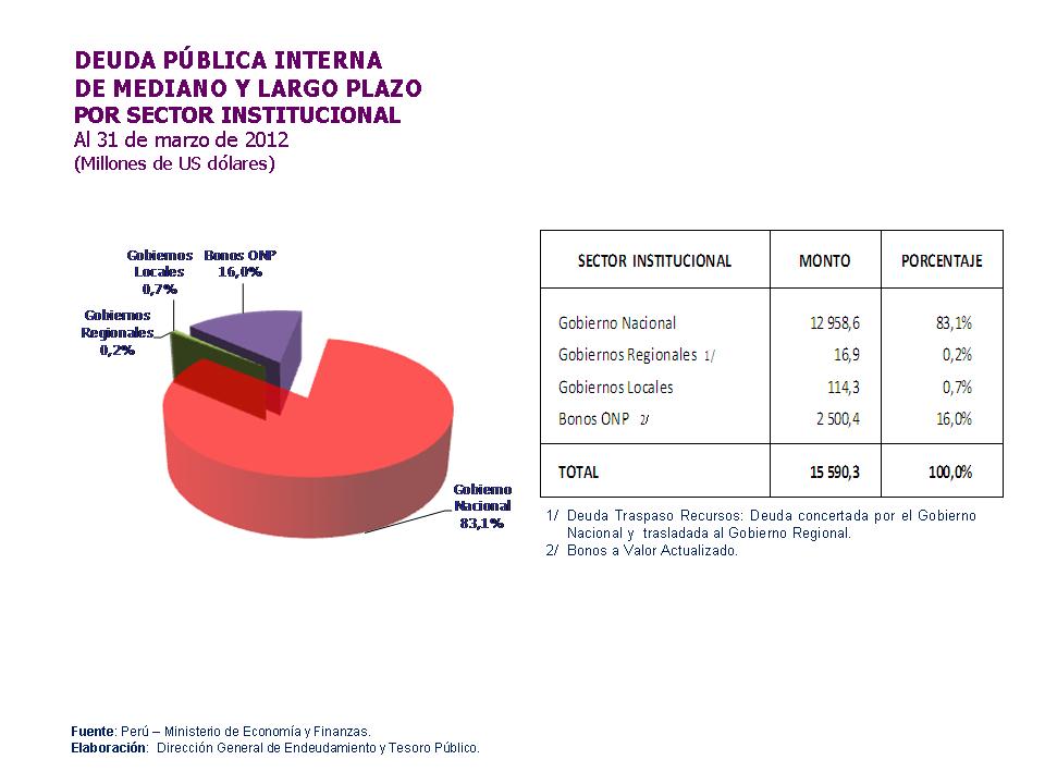 Deuda Interna: Al 31 de Marzo de 2012