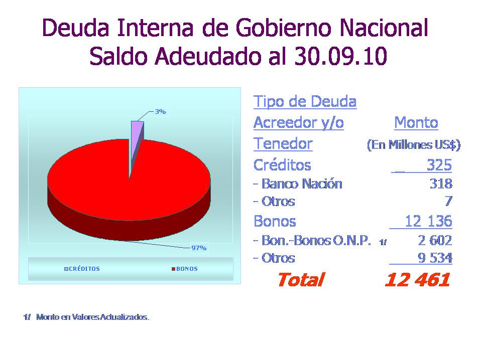 Deuda Interna: Al 30 de Setiembre de 2010