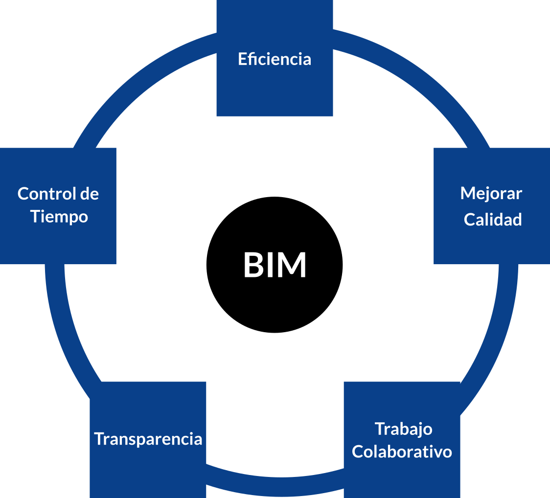La Metodología BIM