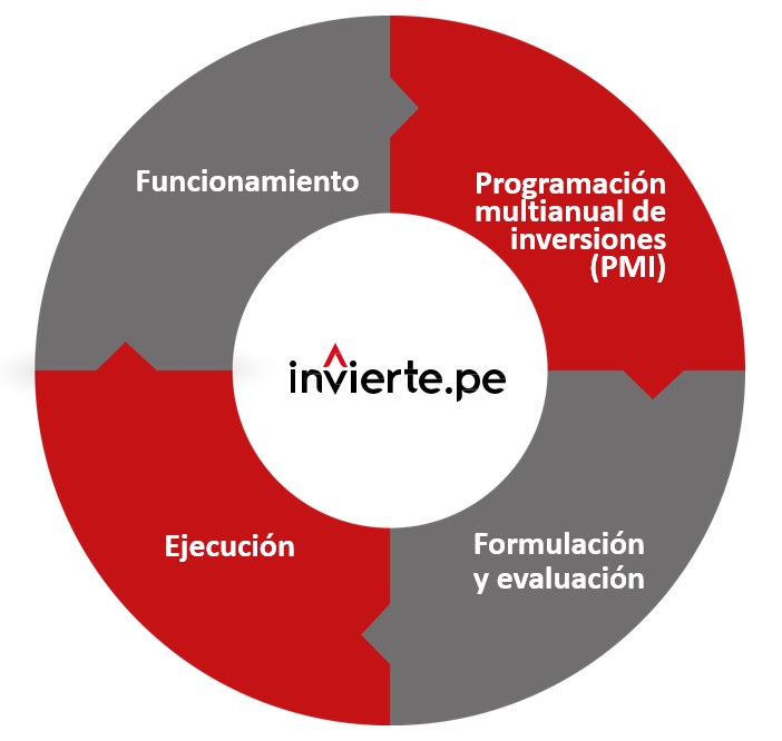 Ciclo de inversión Ciclo de inversión