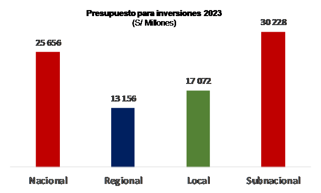 MEF: Ejecución de la inversión pública se consolida en S/ 3 141 ...