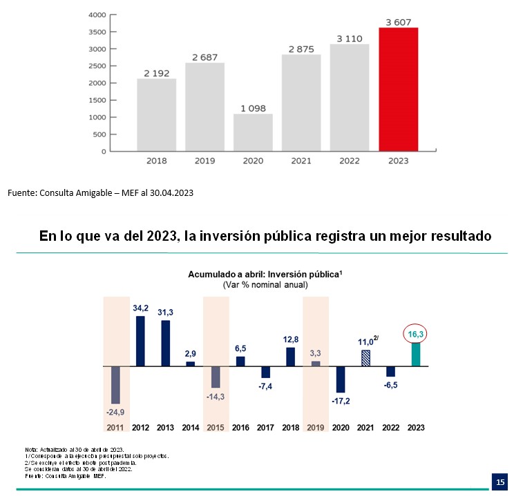 La inversión pública alcanza nuevo récord: S/ 10 659 millones de ejecución al cierre de abril